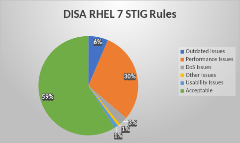 Deficiency Analysis of the DoD RHEL7 STIG | Upon further investigation